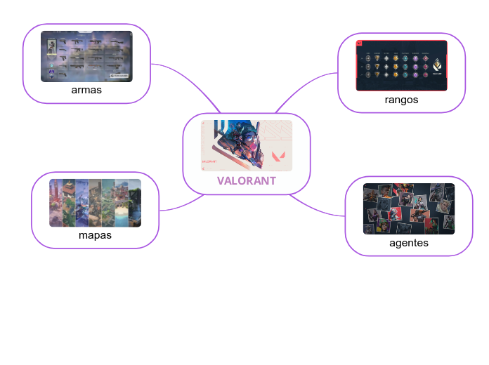 VALORANT - Mind Map