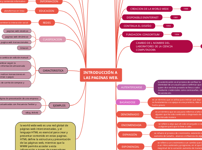 INTRODUCCIÓN A LAS PAGINAS WEB. - Mind Map