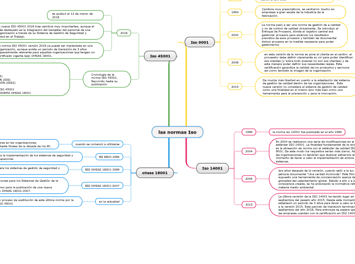 las normas Iso - Mind Map