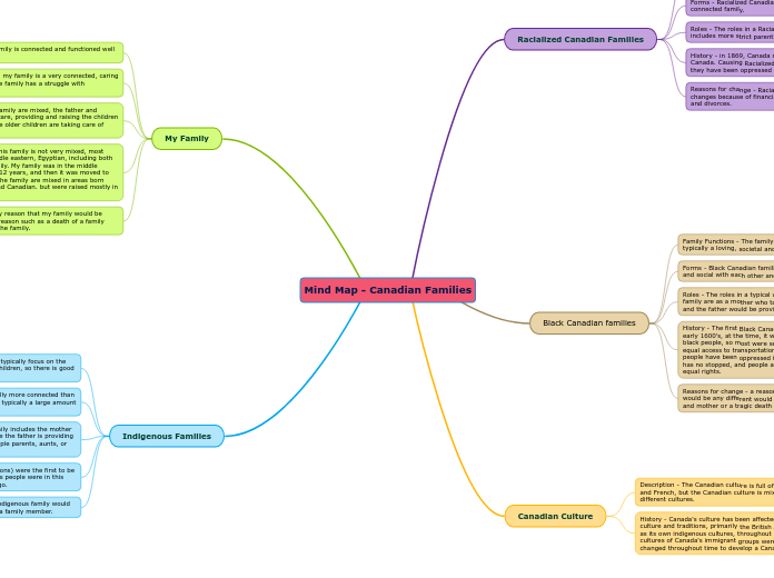 Mind Map - Canadian Families - Mind Map