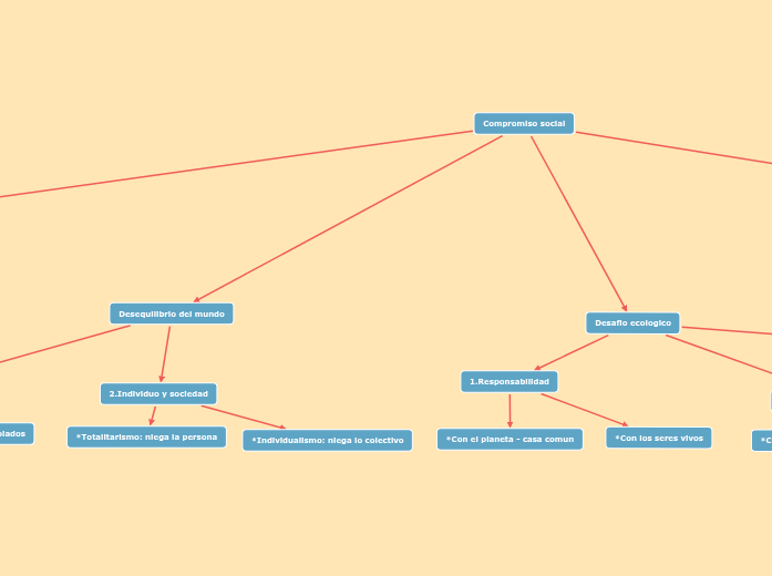 Compromiso social - Mind Map