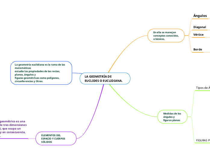 LA GEOMETRÍA DE EUCLIDES O EUCLIDIANA. - Mind Map