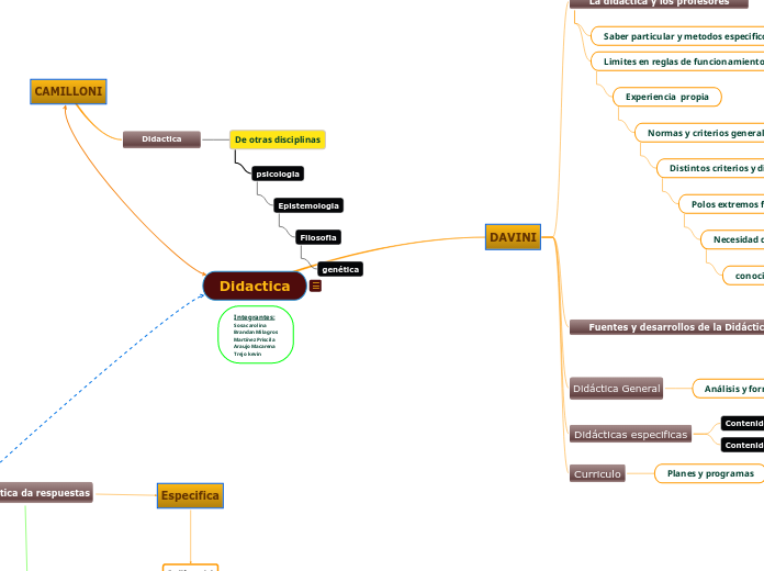 Didactica - Mind Map
