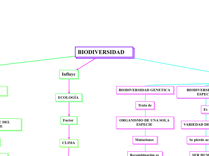 BIODIVERSIDAD - Mind Map