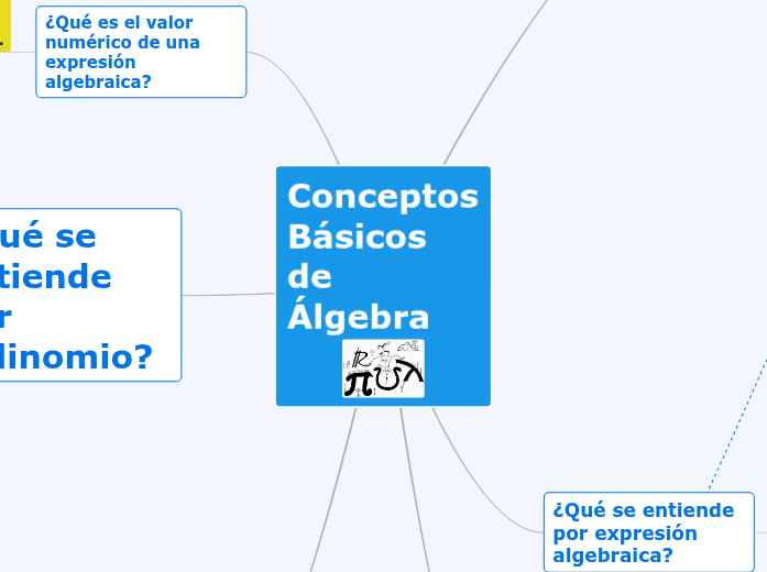 Conceptos Básicos de Álgebra - Mind Map
