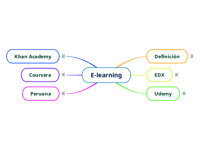 E-learning - Mind Map