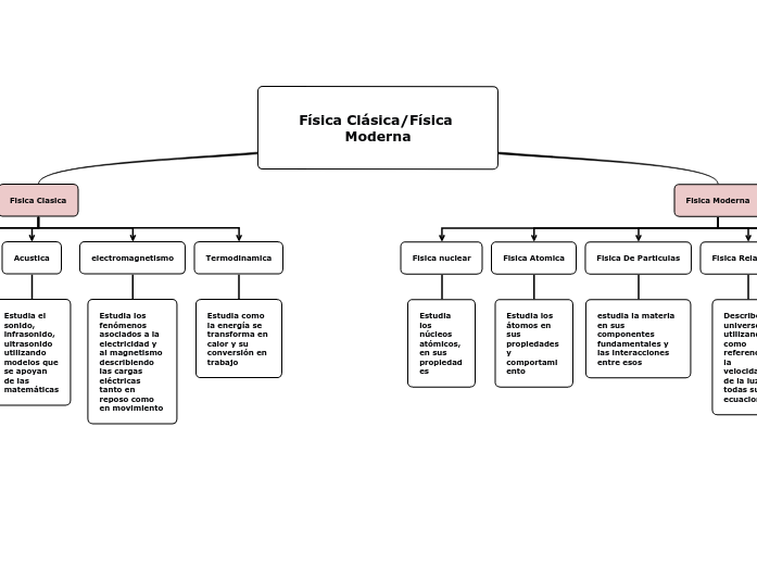 Física Clásica/Física Moderna - Mind Map