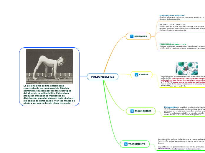 POLIOMIELITIS - Mind Map