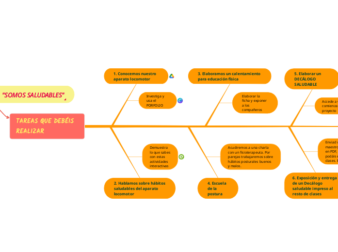 TAREAS QUE DEBÉIS REALIZAR - Mind Map