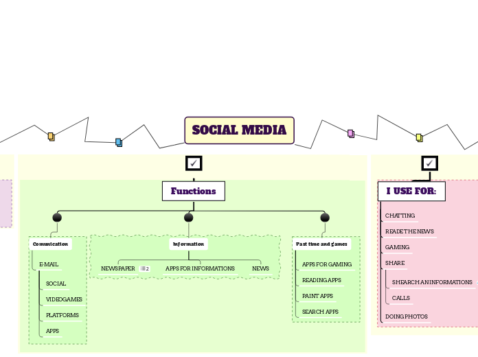 SOCIAL MEDIA - Mind Map