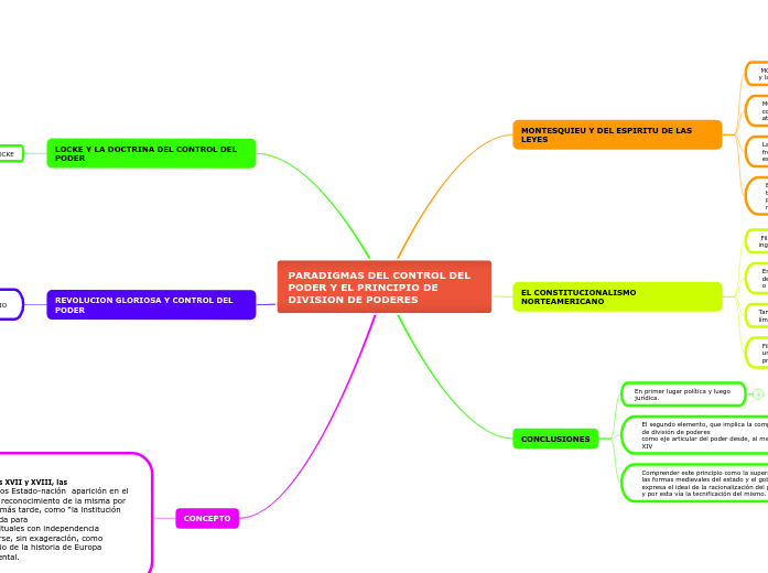 PARADIGMAS DEL CONTROL DEL PODER Y EL PRIN...- Mind Map