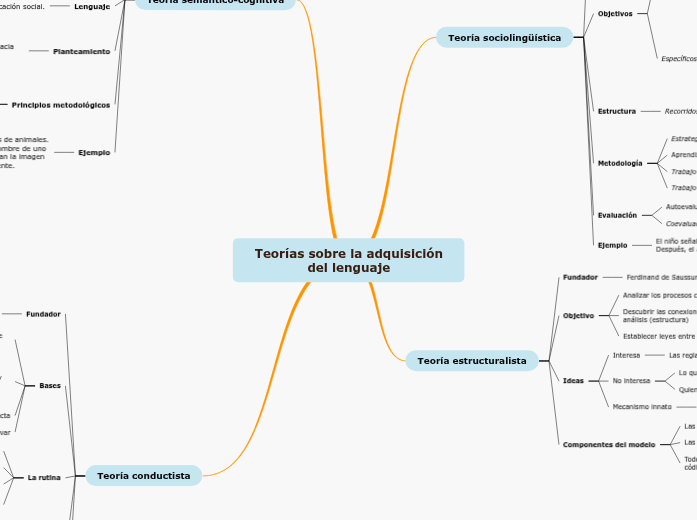 Teorías sobre la adquisición del lenguaje - Mind Map