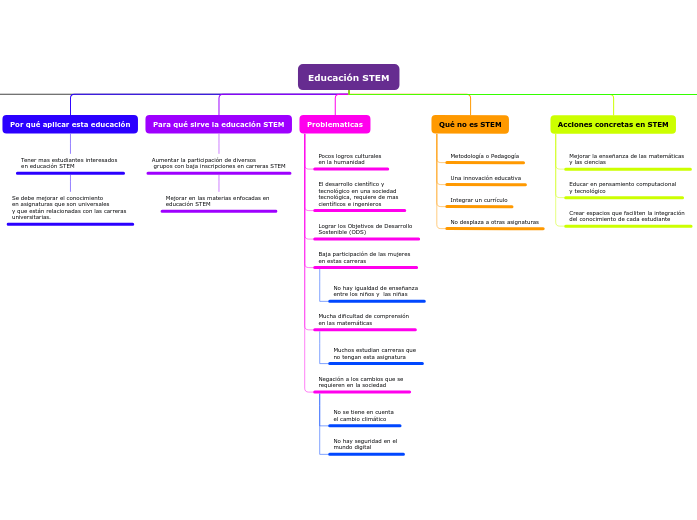 Educación STEM - Mind Map
