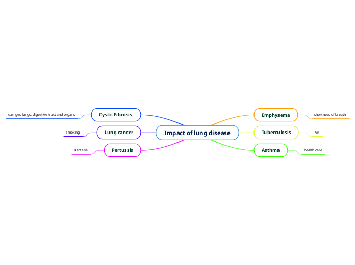 Impact of lung disease - Mind Map