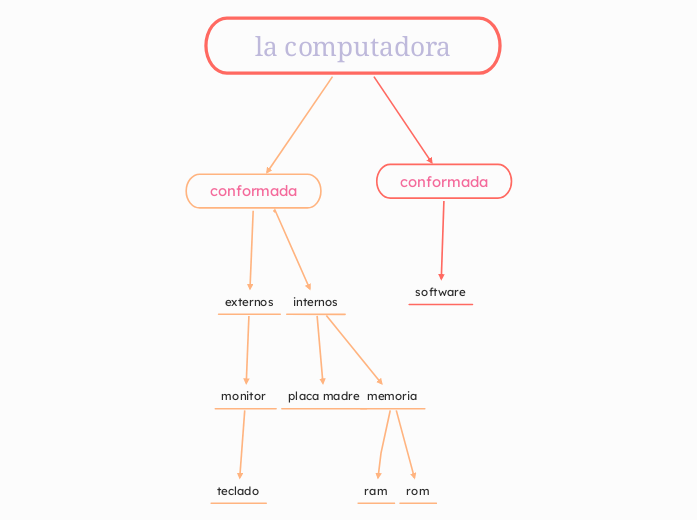 la computadora - Mind Map
