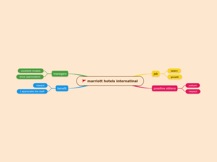 marriott hotels internatinal - Mind Map