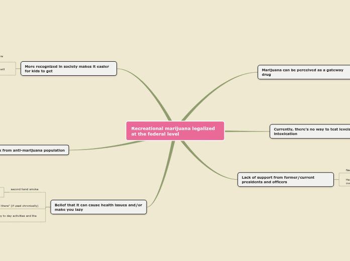 Sample Mind Map - Mind Map