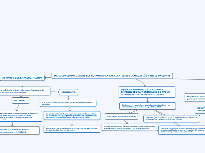 MAPA CONCEPTUAL SOBRE LEY DE FOMENTO Y LAS...- Mind Map