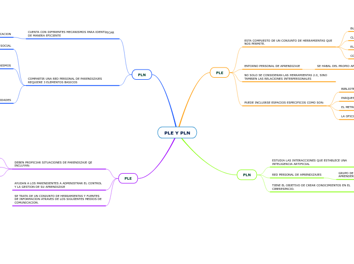 PLE Y PLN - Mind Map
