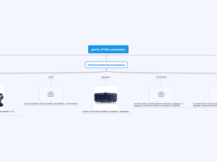 parts of the computer - Mind Map