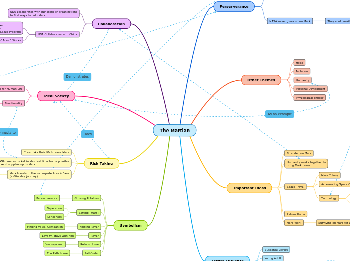 The Martian - Mind Map