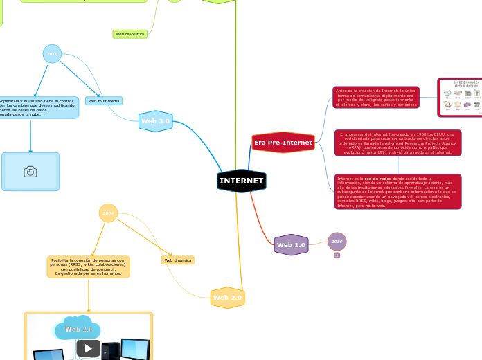 INTERNET - Mind Map