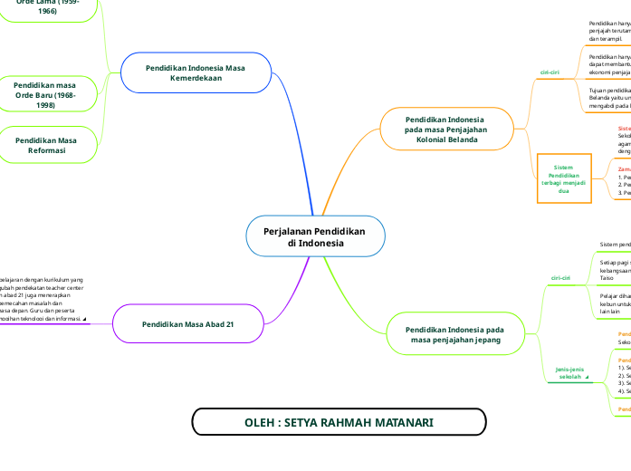 Perjalanan Pendidikan di Indonesia - Mind Map