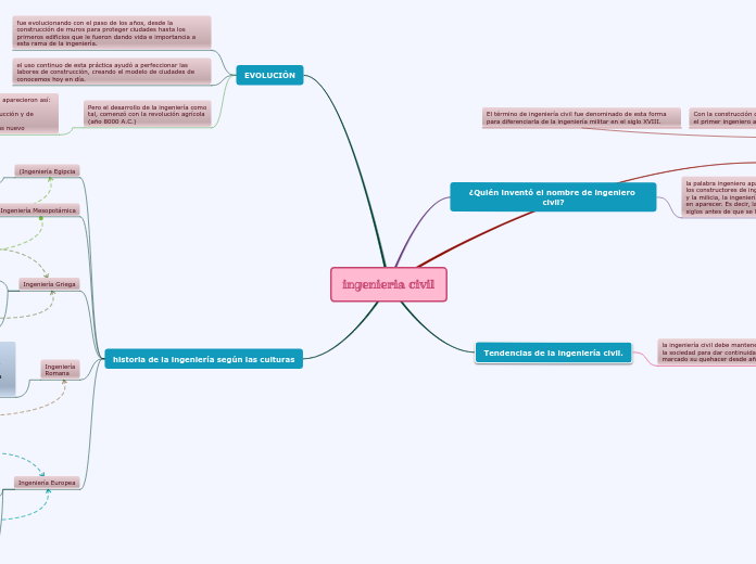 ingenieria civil - Mind Map