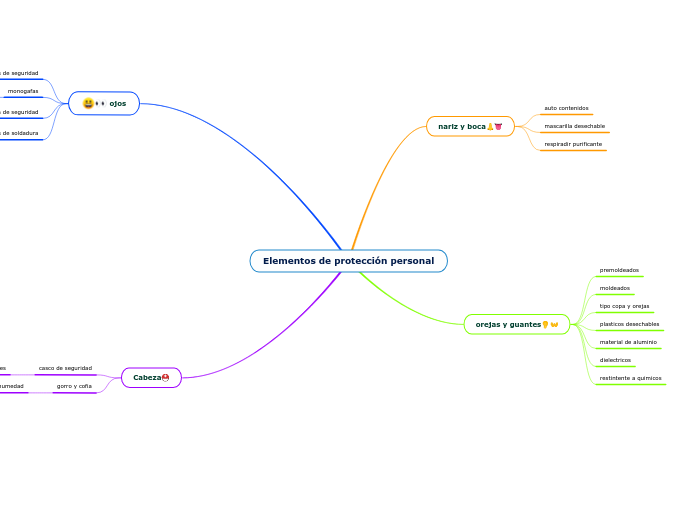 Elementos de protección personal - Mind Map