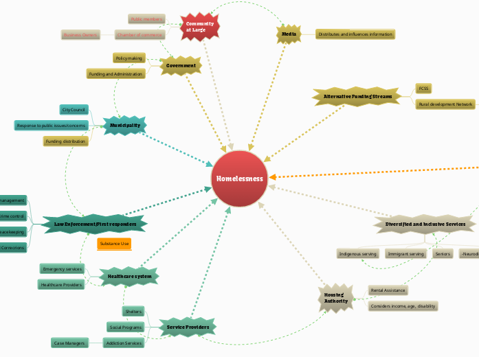 Homelessness - Mind Map