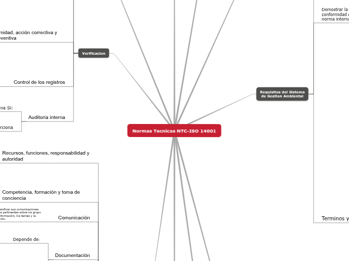 Normas Tecnicas - Mind Map