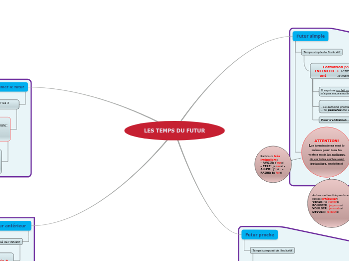 LES TEMPS DU FUTUR - Mind Map