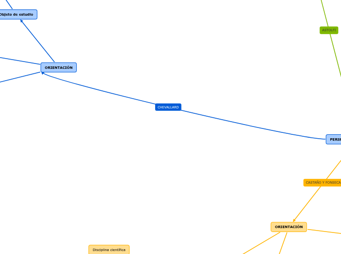 PERSPECTIVAS DIDÁCTICAS - Mind Map