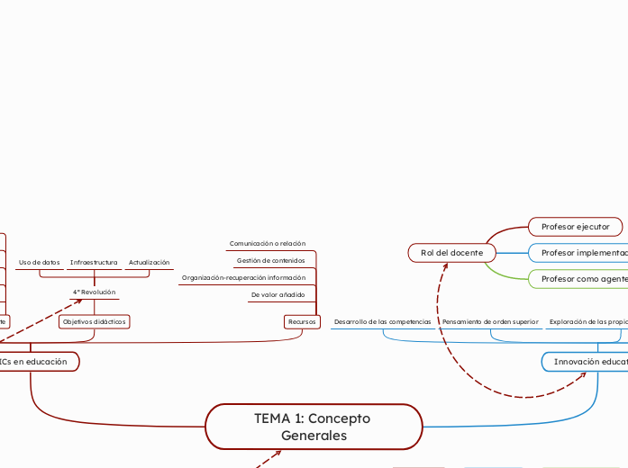 TEMA 1: Concepto Generales | Mapa mental Mindomo