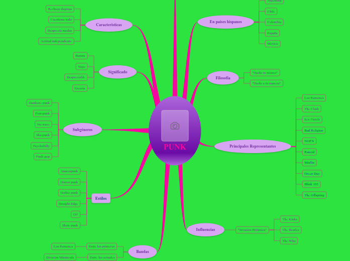 PUNK - Mind Map