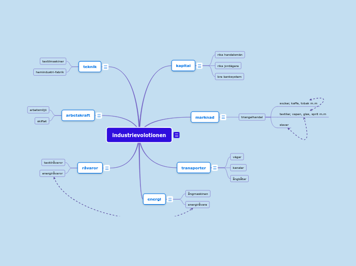 industrievolotionen - Mind Map