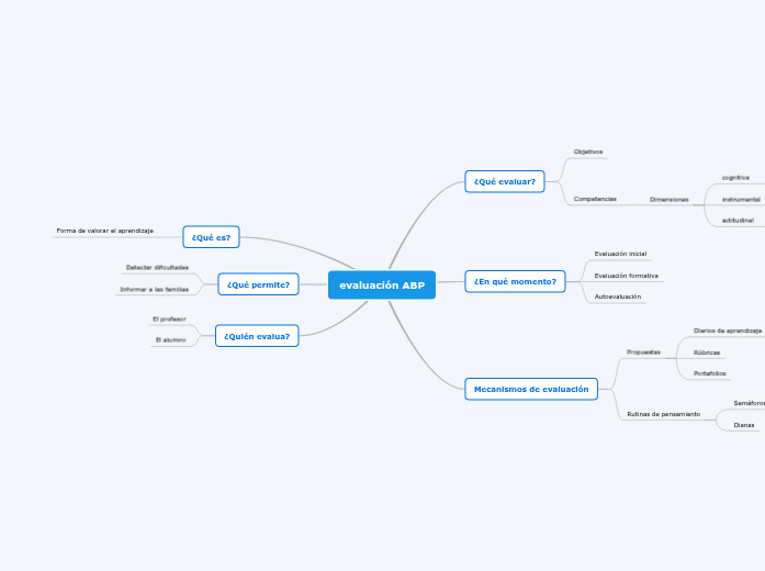 evaluación ABP | Mapa mental Mindomo