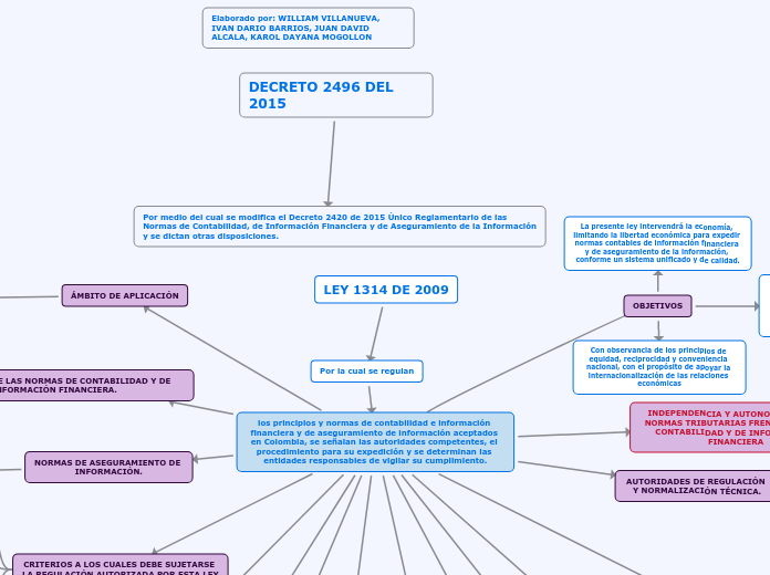 EXPOSICION - Mind Map