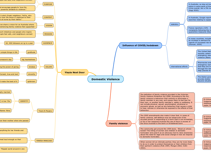 Domestic Violence - Mind Map