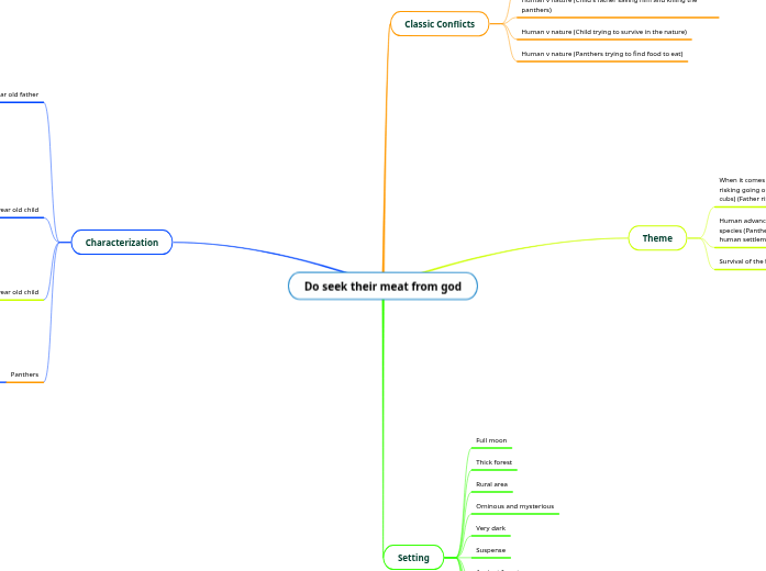 Do seek their meat from god - Mind Map