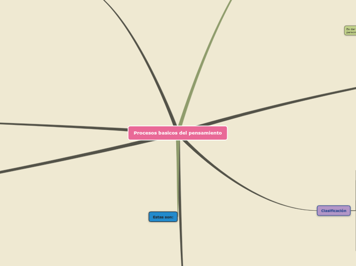 Procesos basicos del pensamiento - Mind Map