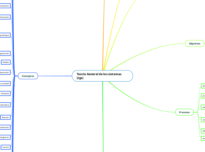 Teoría General de los sistemas (tgs) - Mind Map