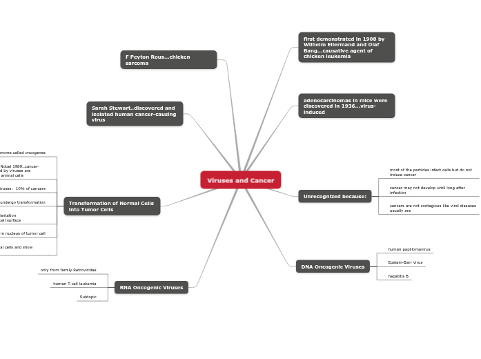 Viruses and Cancer - Mind Map