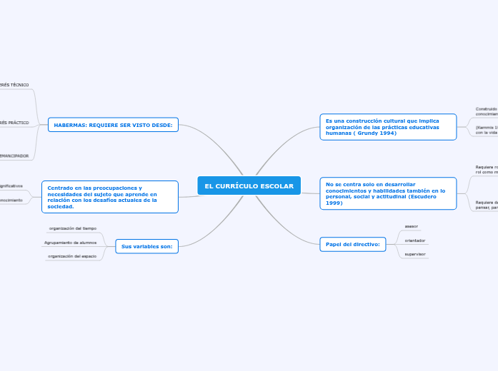 EL CURRÍCULO ESCOLAR | Mapa mental Mindomo