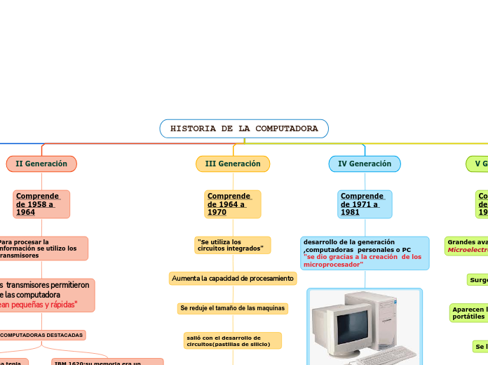 HISTORIA DE LA COMPUTADORA - Mind Map