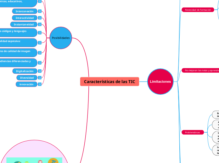 Características de las TIC - Mind Map