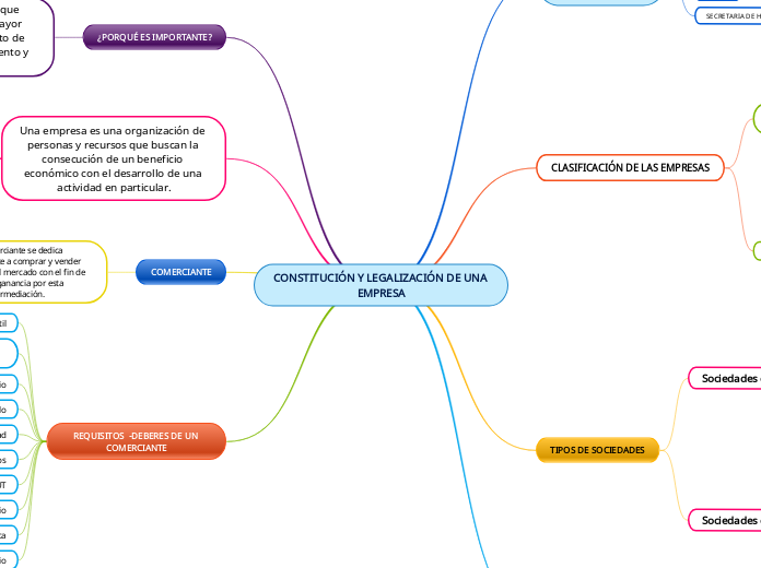 CONSTITUCIÓN Y LEGALIZACIÓN DE UNA EMPRESA - Mind Map