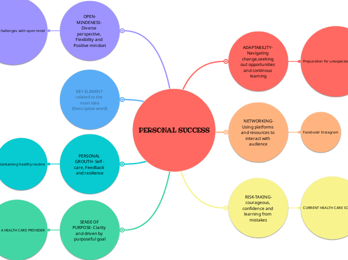 PERSONAL SUCCESS - Mind Map