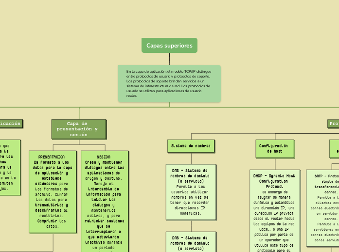 Capas superiores - Mind Map