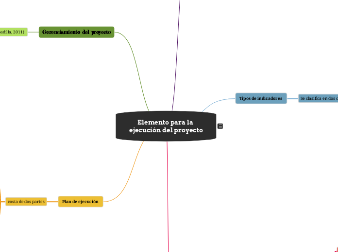 Elemento para la ejecución del proyecto - Mind Map